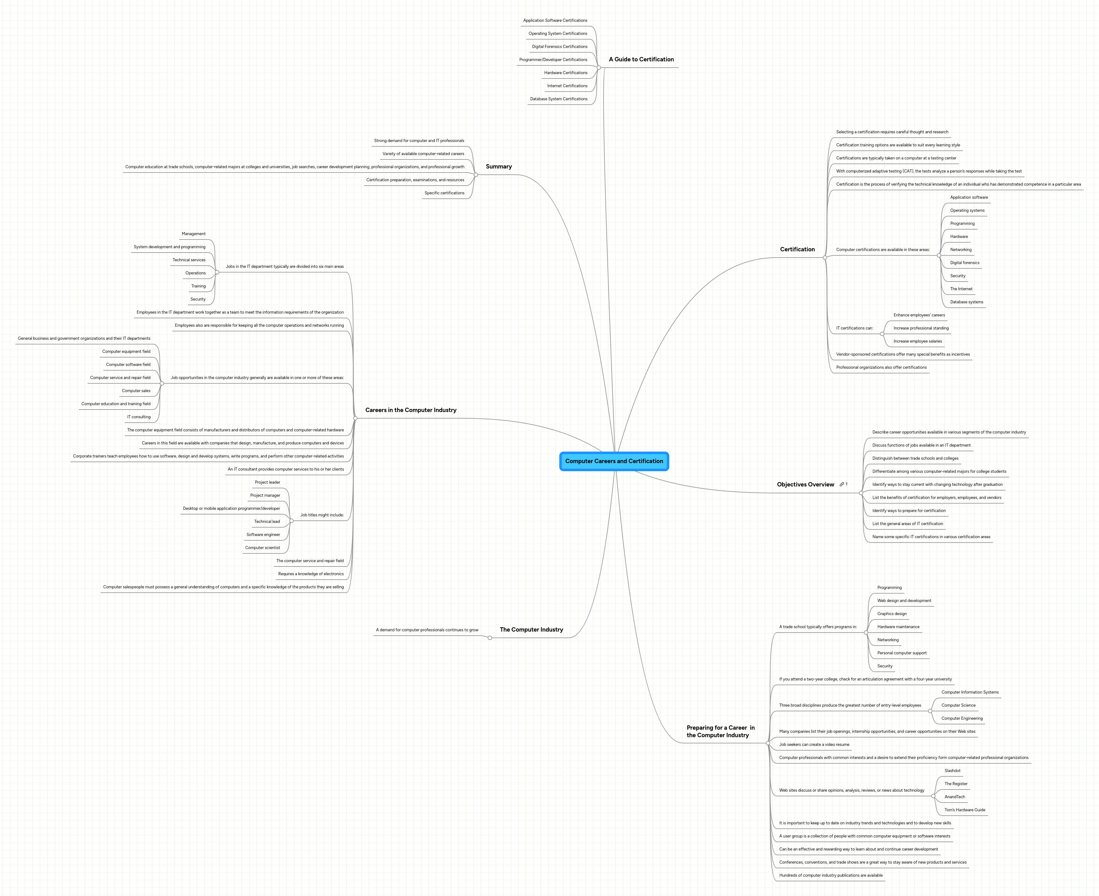 Computer Careers and Certification | MindMeister Mind Map