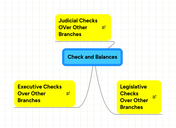 Check and Balances | MindMeister Mind map