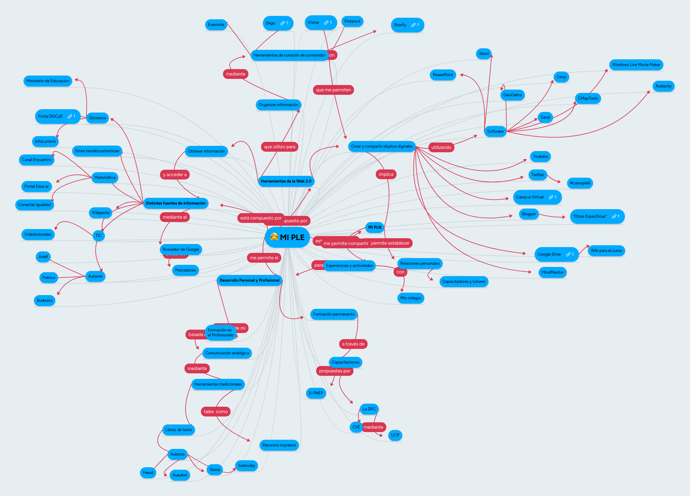 MI PLE | MindMeister Mapa mental