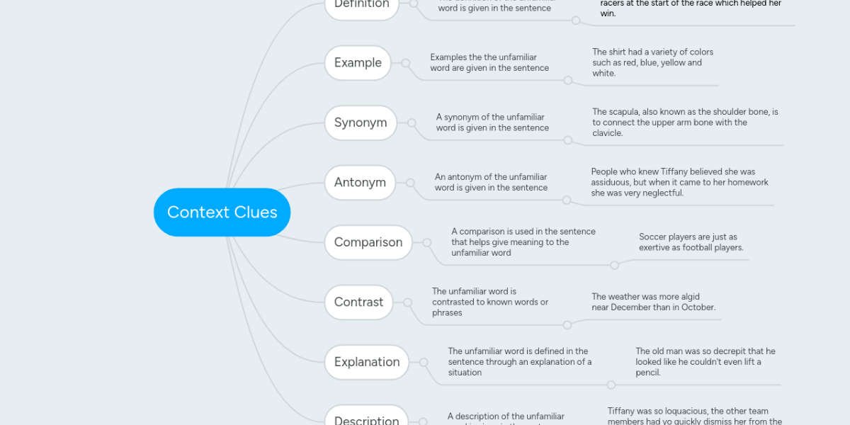 Context Clues | MindMeister Mind Map