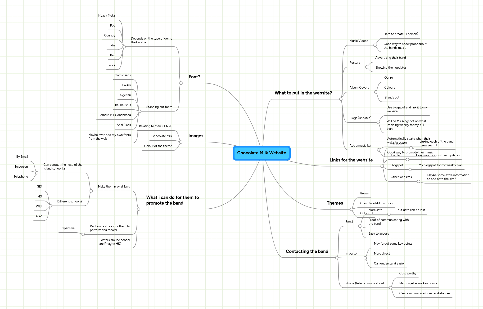 Chocolate Milk Website | MindMeister Mind Map