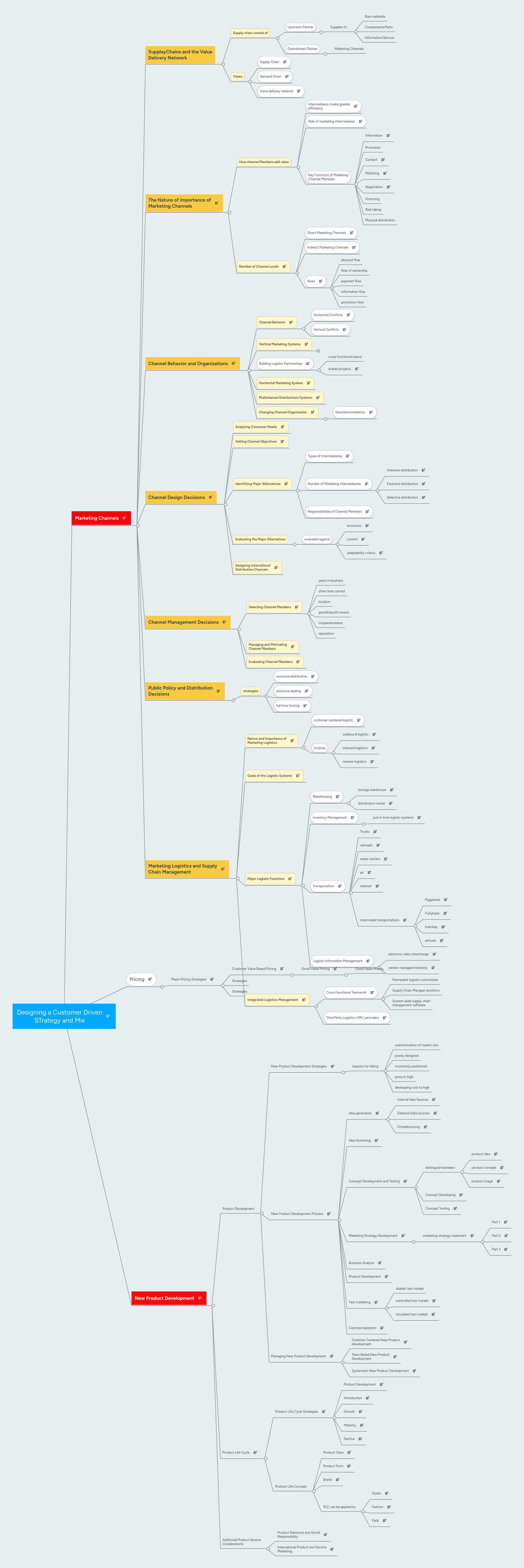 Designing a Customer Driven STrategy and Mix | MindMeister Mind Map