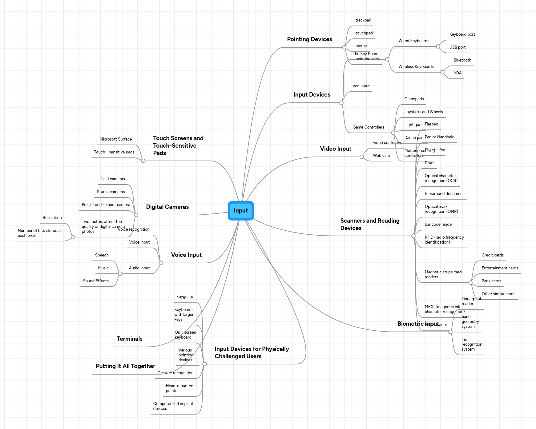 Input | MindMeister Mind Map