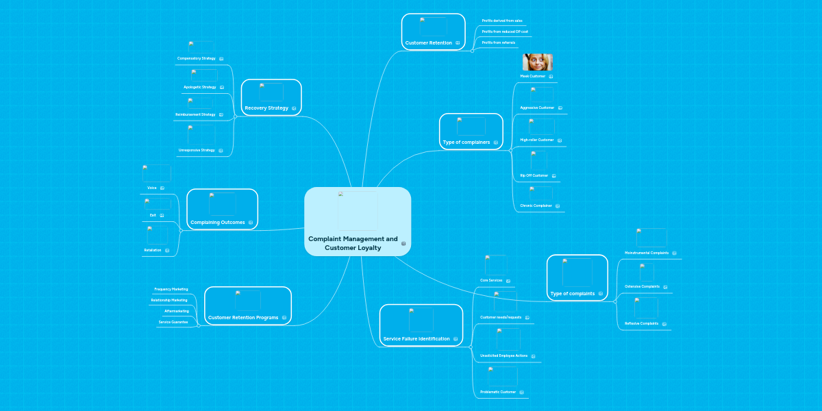 Complaint Management and Customer Loyalty | MindMeister Mind Map