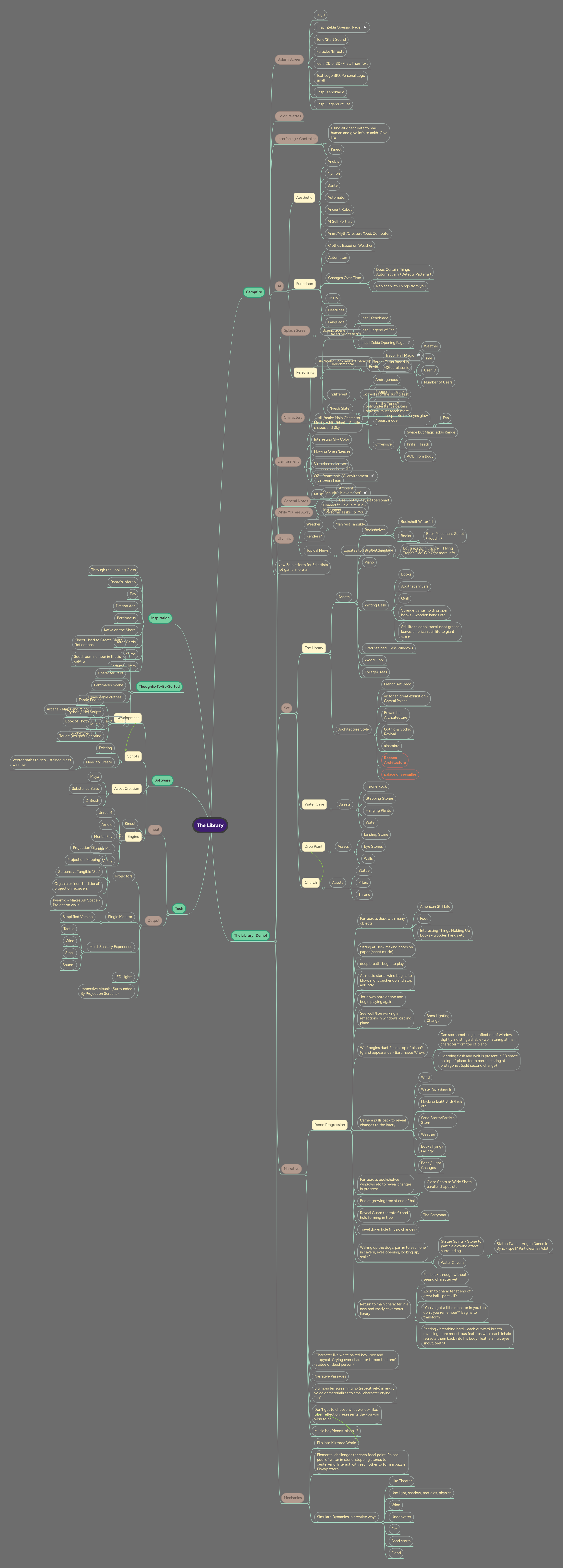 The Library | MindMeister Mind Map