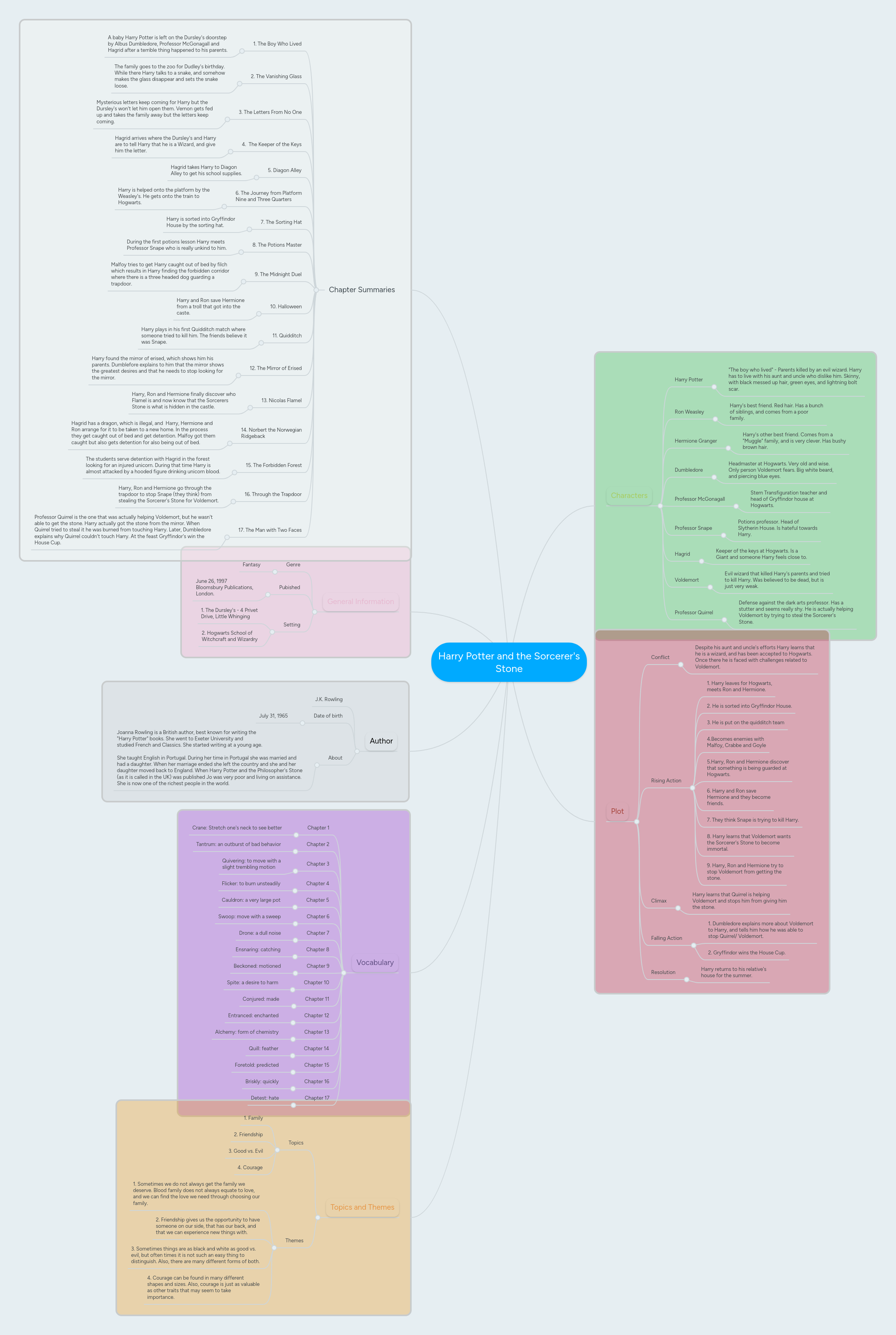 Harry Potter and the Sorcerer's Stone | MindMeister Mind Map
