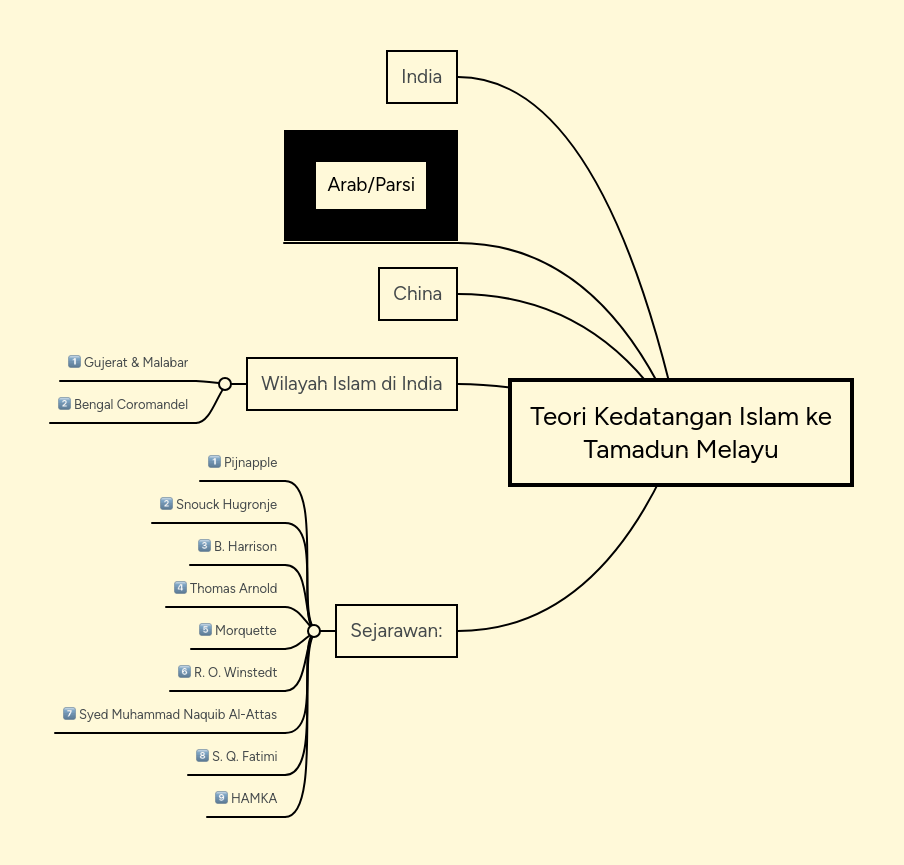 Teori Kedatangan Islam ke Tamadun Melayu | MindMeister Mind map
