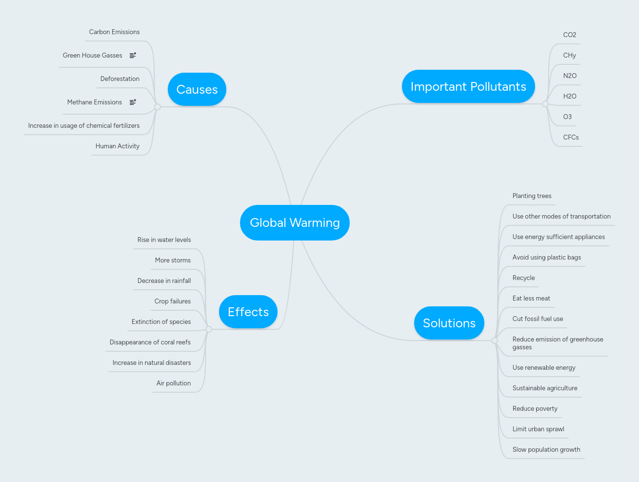 Global Warming | MindMeister Mind map