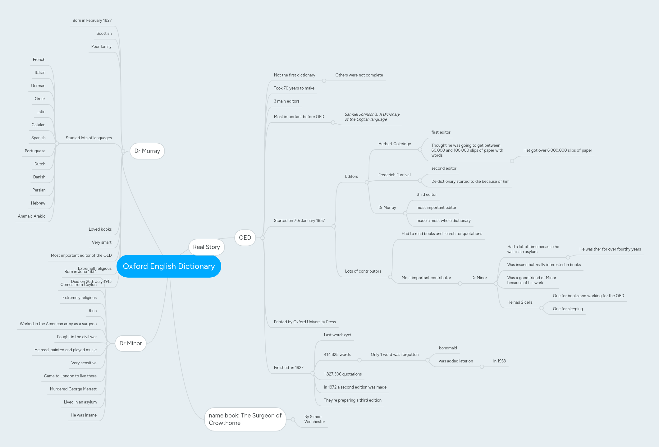 Oxford English Dictionary | MindMeister Mind map