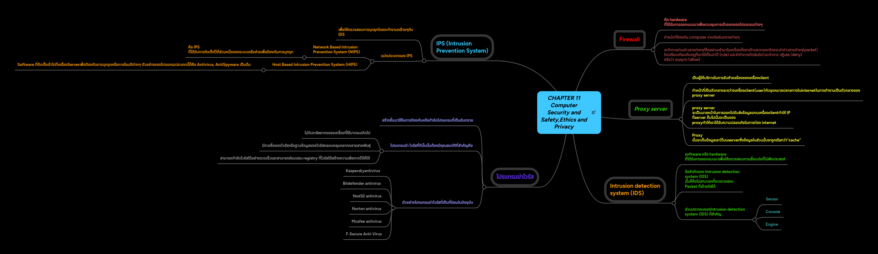 CHAPTER 11 Computer Security and Safety,Ethics an... | MindMeister Mind map