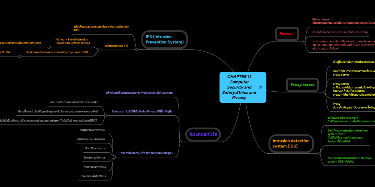 CHAPTER 11 Computer Security and Safety,Ethics an... | MindMeister Mind Map