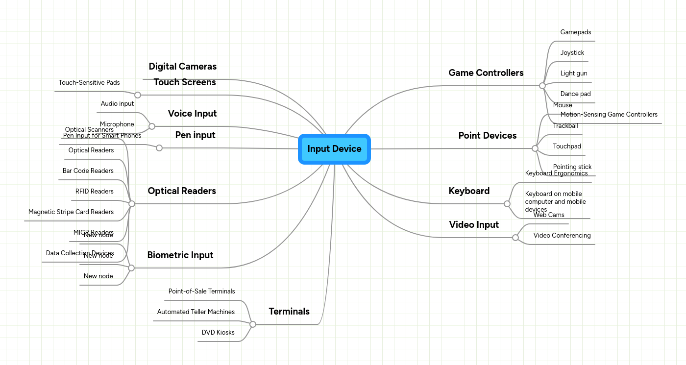 Input Device | MindMeister Mind Map