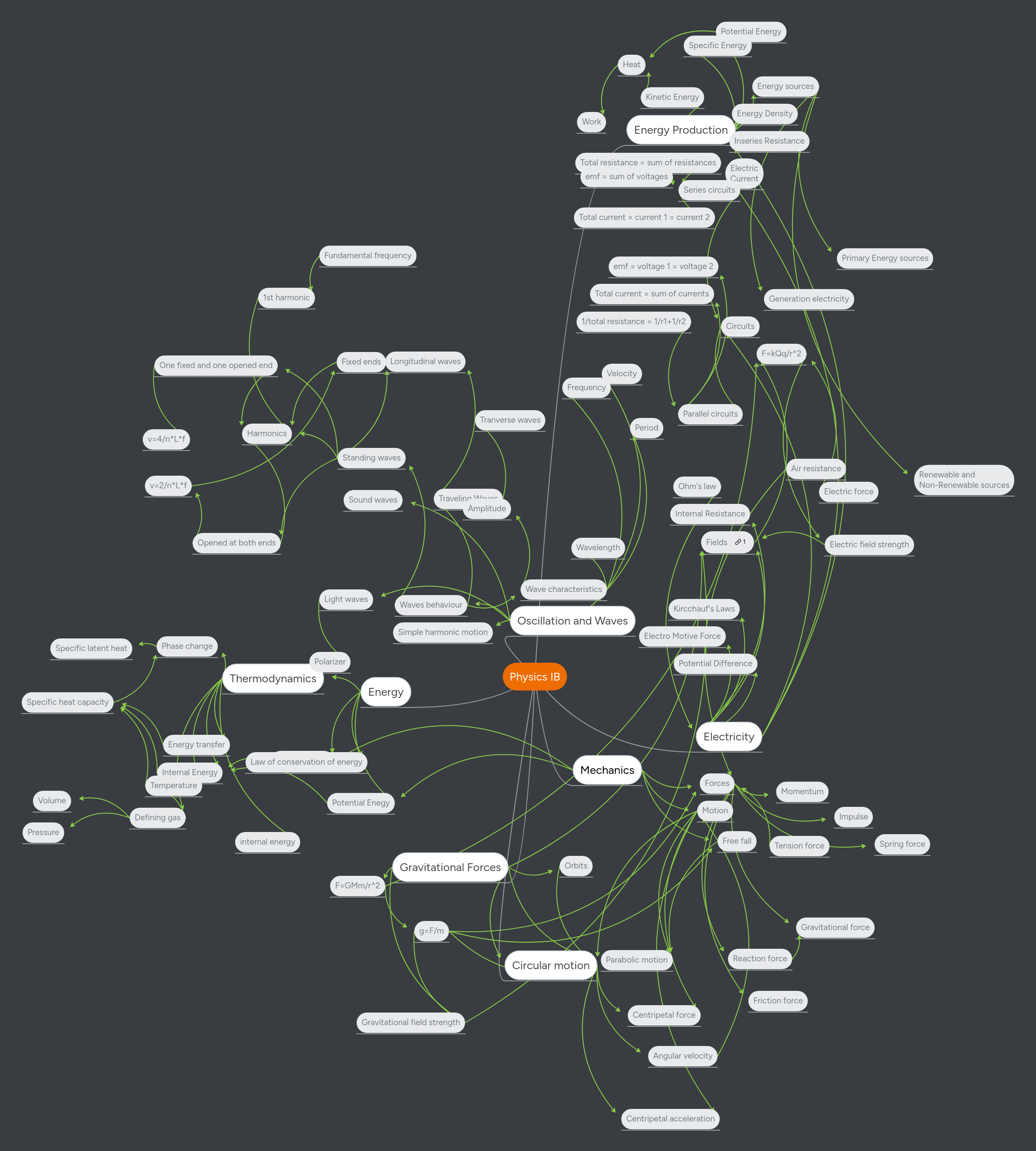 Physics IB | MindMeister Mind Map