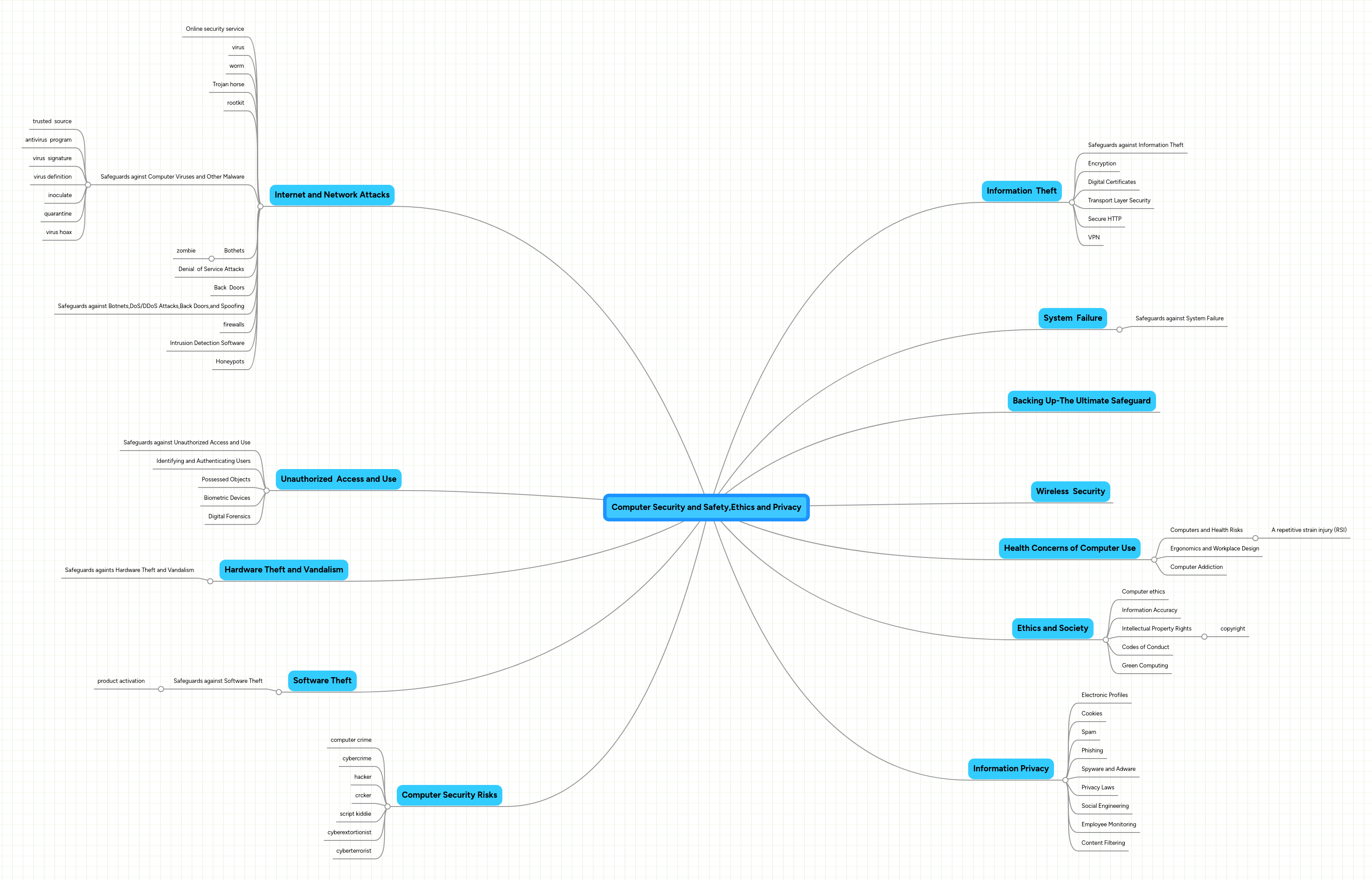 Computer Security and Safety,Ethics and Privacy | MindMeister Mind Map