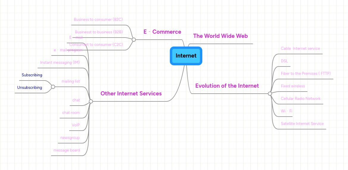 Internet | MindMeister Mind map