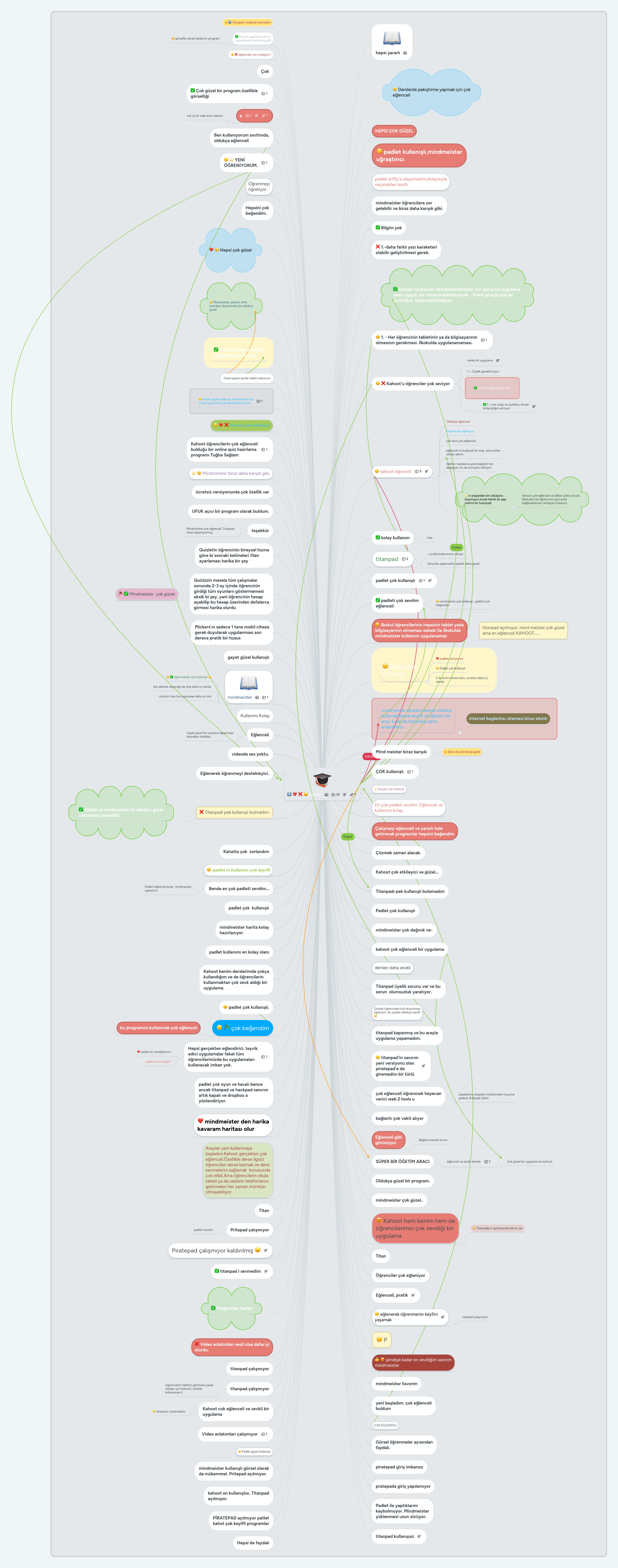 harika. | MindMeister Mind map