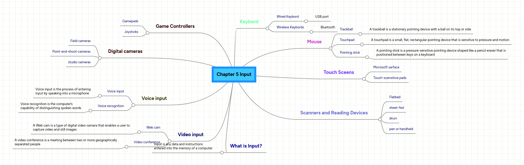 Chapter 5 Input | MindMeister Mind Map