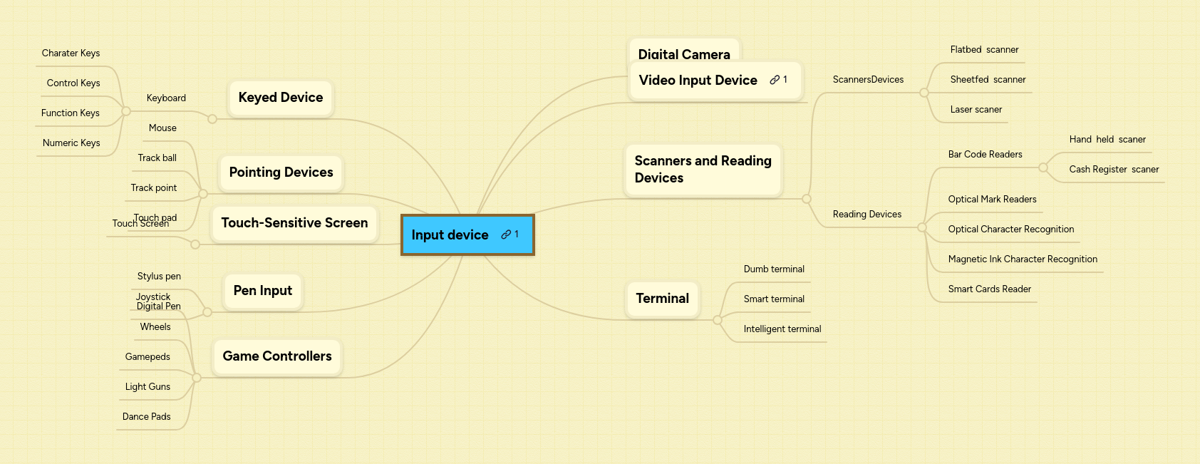 Input device | MindMeister Mind map