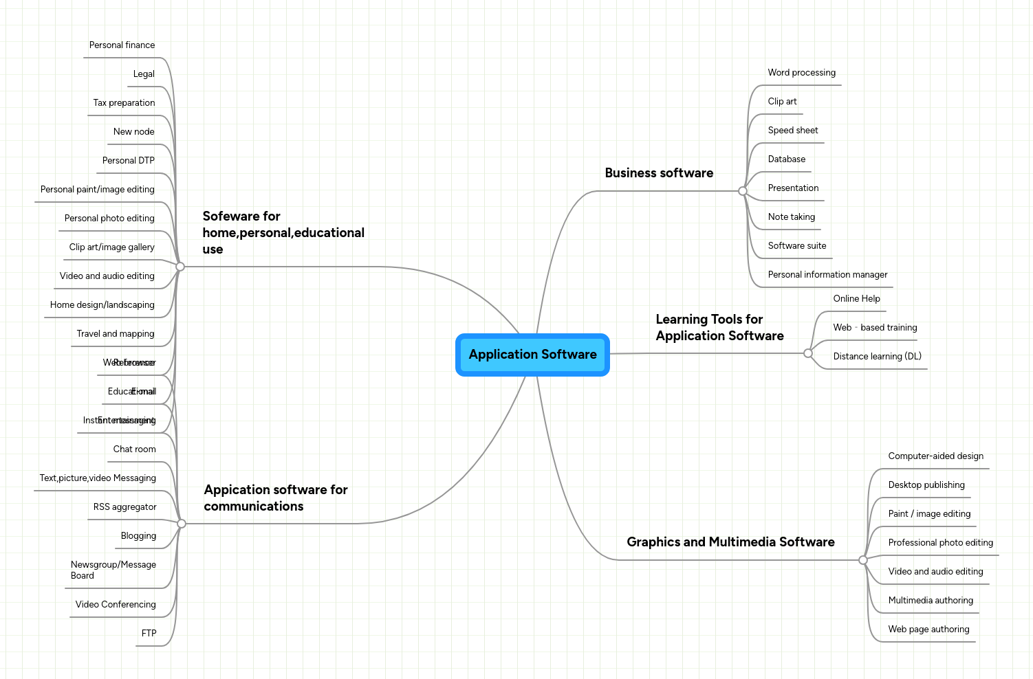Application Software | MindMeister Mind map