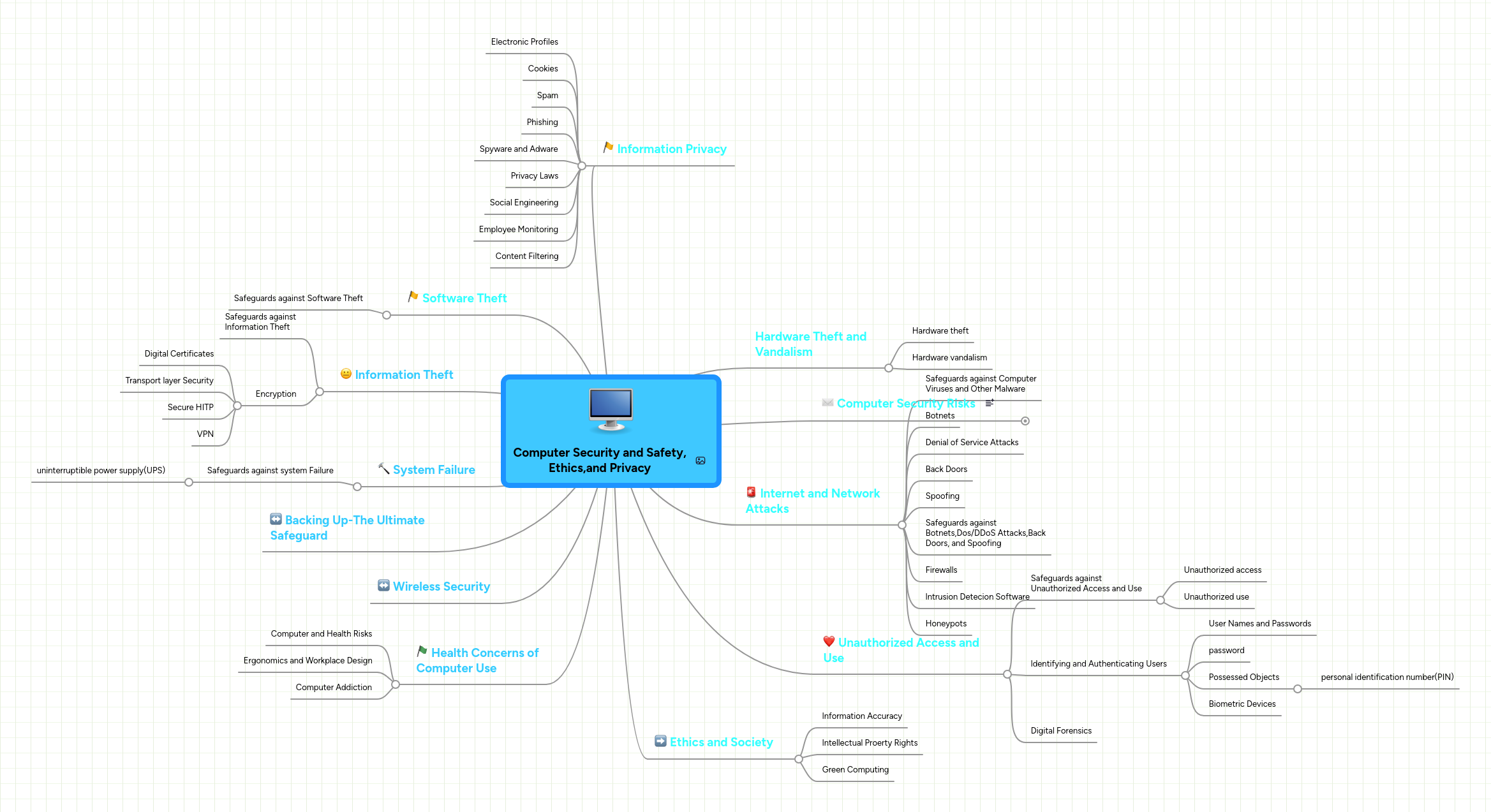 Computer Security and Safety, Ethics,and Privacy | MindMeister Mind map