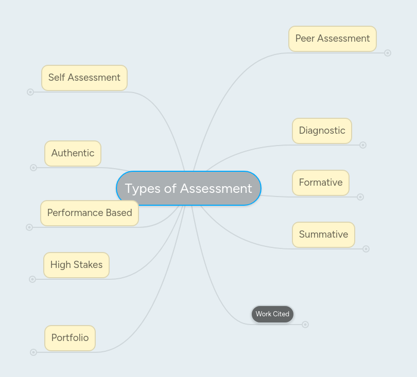 Types of Assessment | MindMeister Mind Map