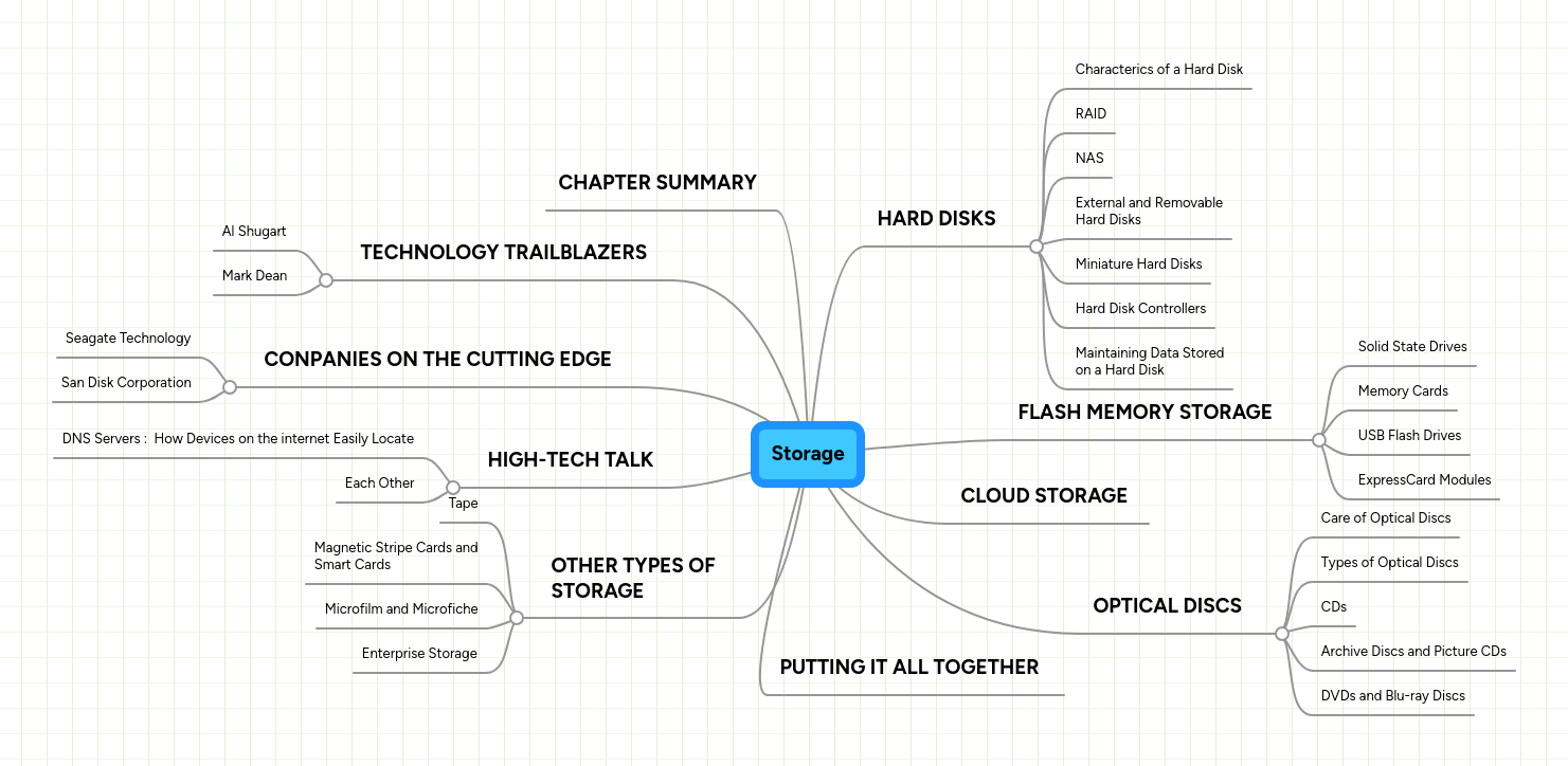 Storage | MindMeister Mind map