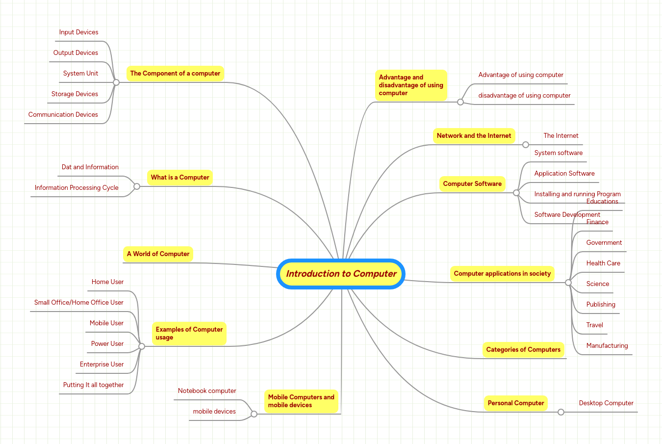 Introduction to Computer | MindMeister Mind Map