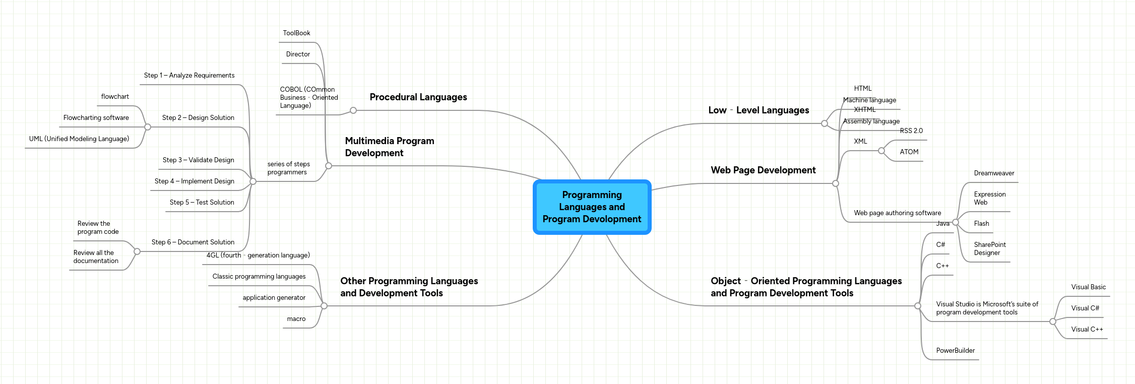Programming Languages and Program Devolopment | MindMeister Mind map