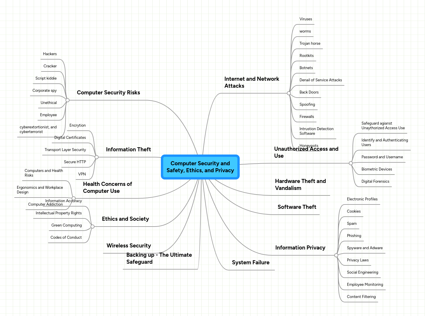Computer Security and Safety, Ethics, and Privacy | MindMeister Mind map