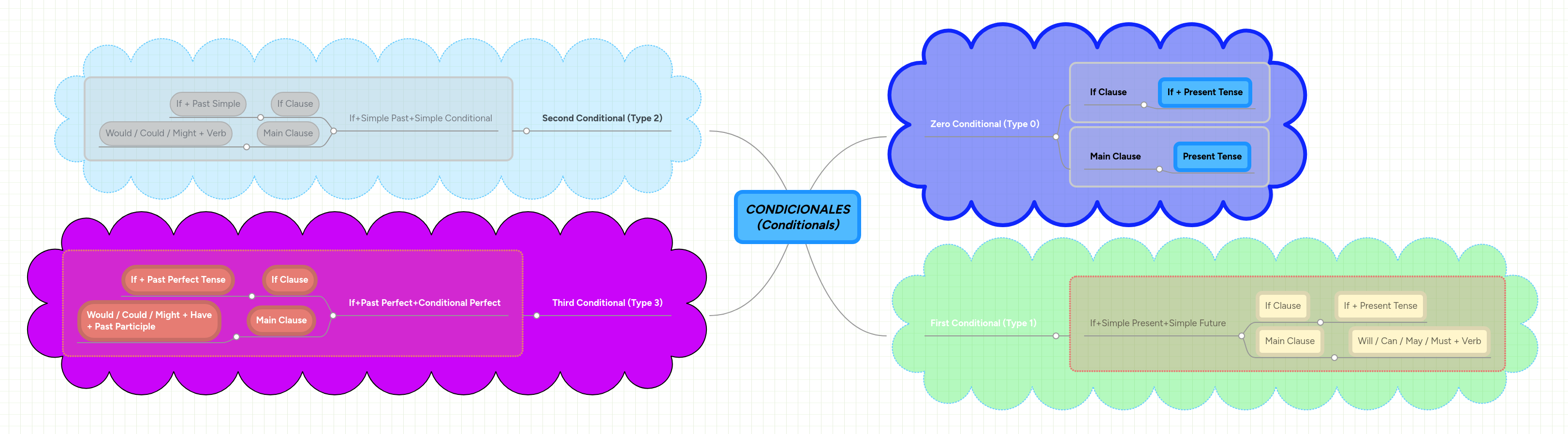 CONDICIONALES (Conditionals) | MindMeister Mind map