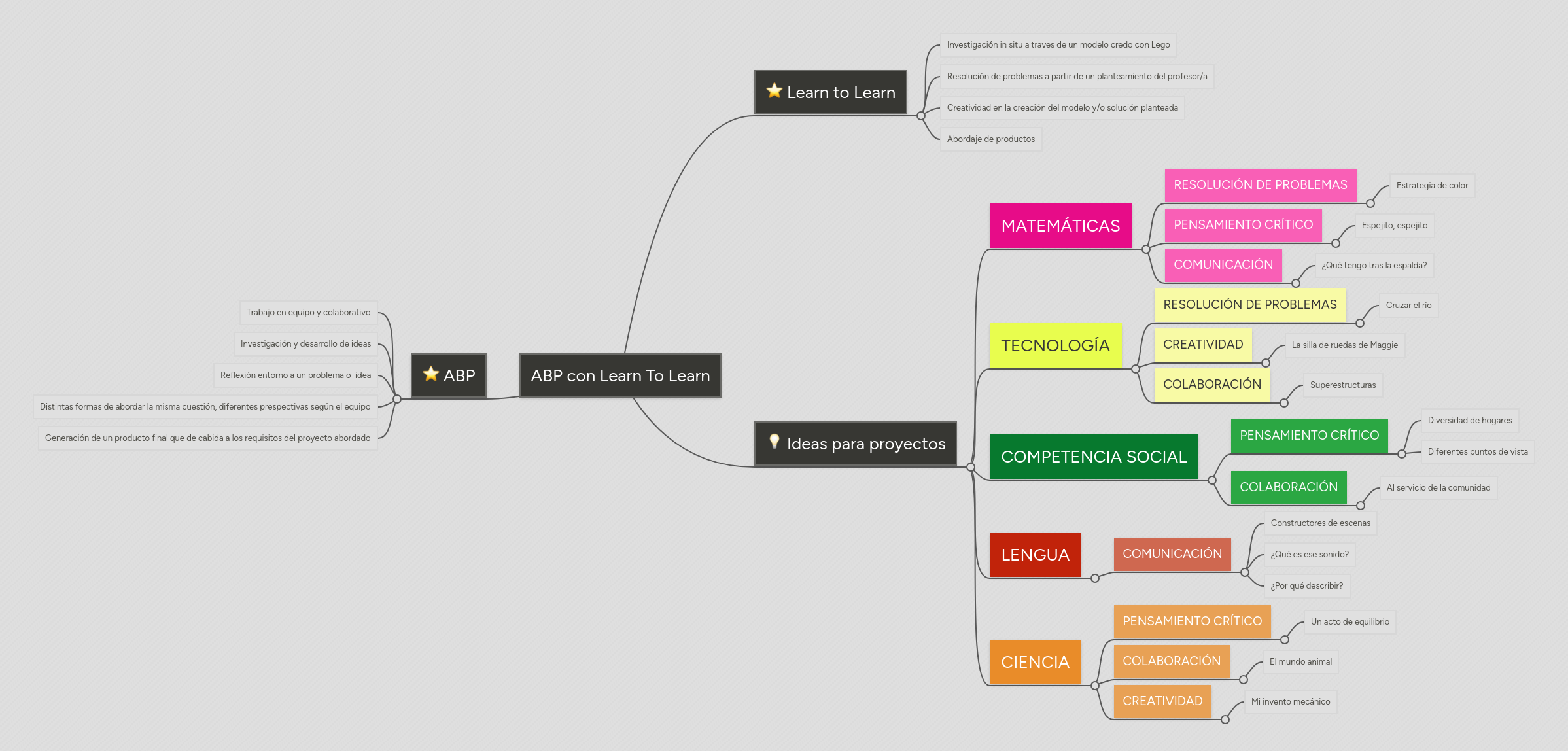 ABP con Learn To Learn | MindMeister Mapa mental