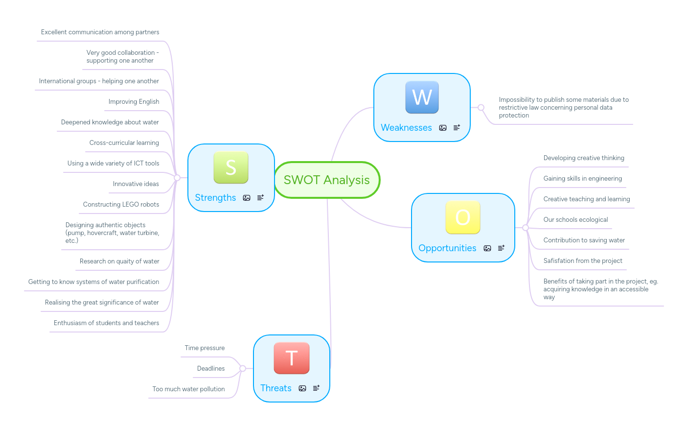 SWOT Analysis | MindMeister Mind map