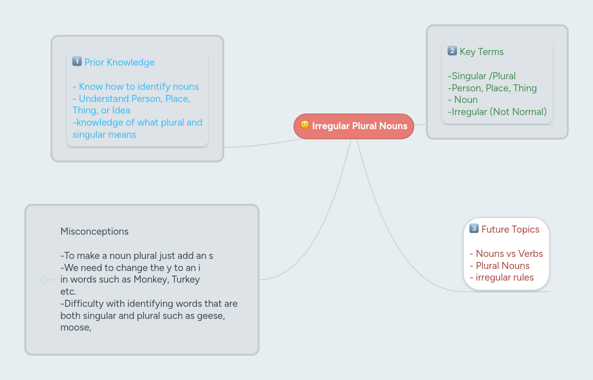 Irregular Plural Nouns | MindMeister Mind Map
