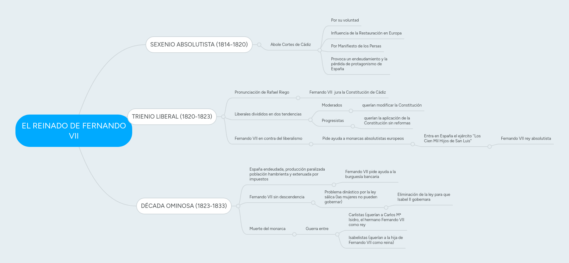 EL REINADO DE FERNANDO VII | MindMeister Mapa mental