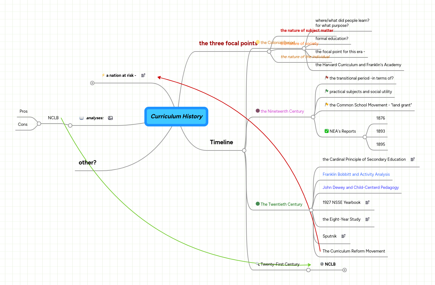 Curriculum History | MindMeister Mind Map
