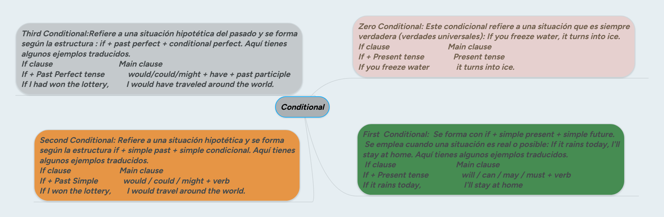 Conditional | MindMeister Mapa mental