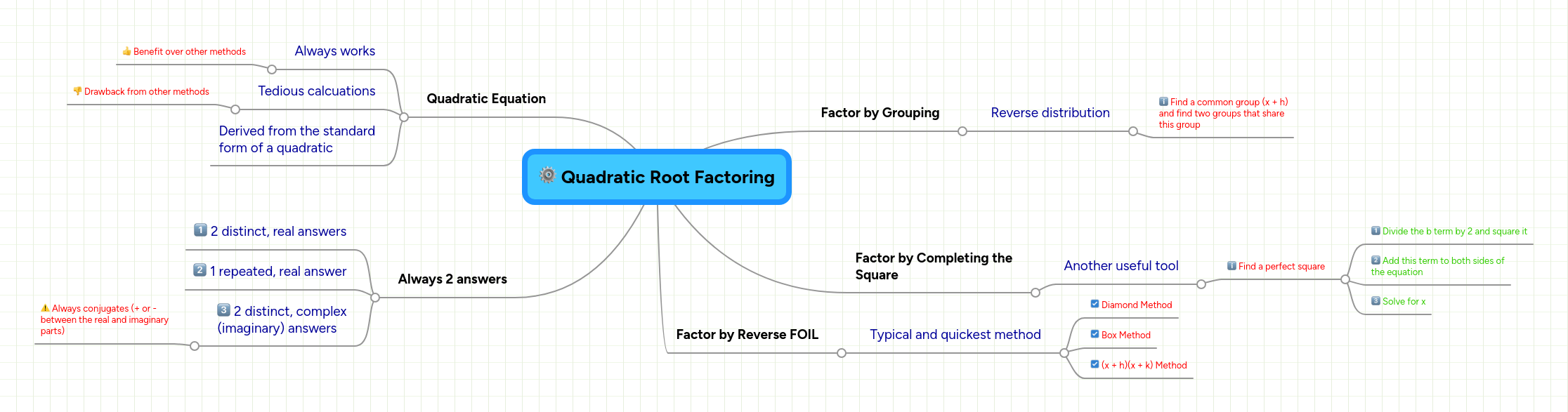 Quadratic Root Factoring | MindMeister Mind map