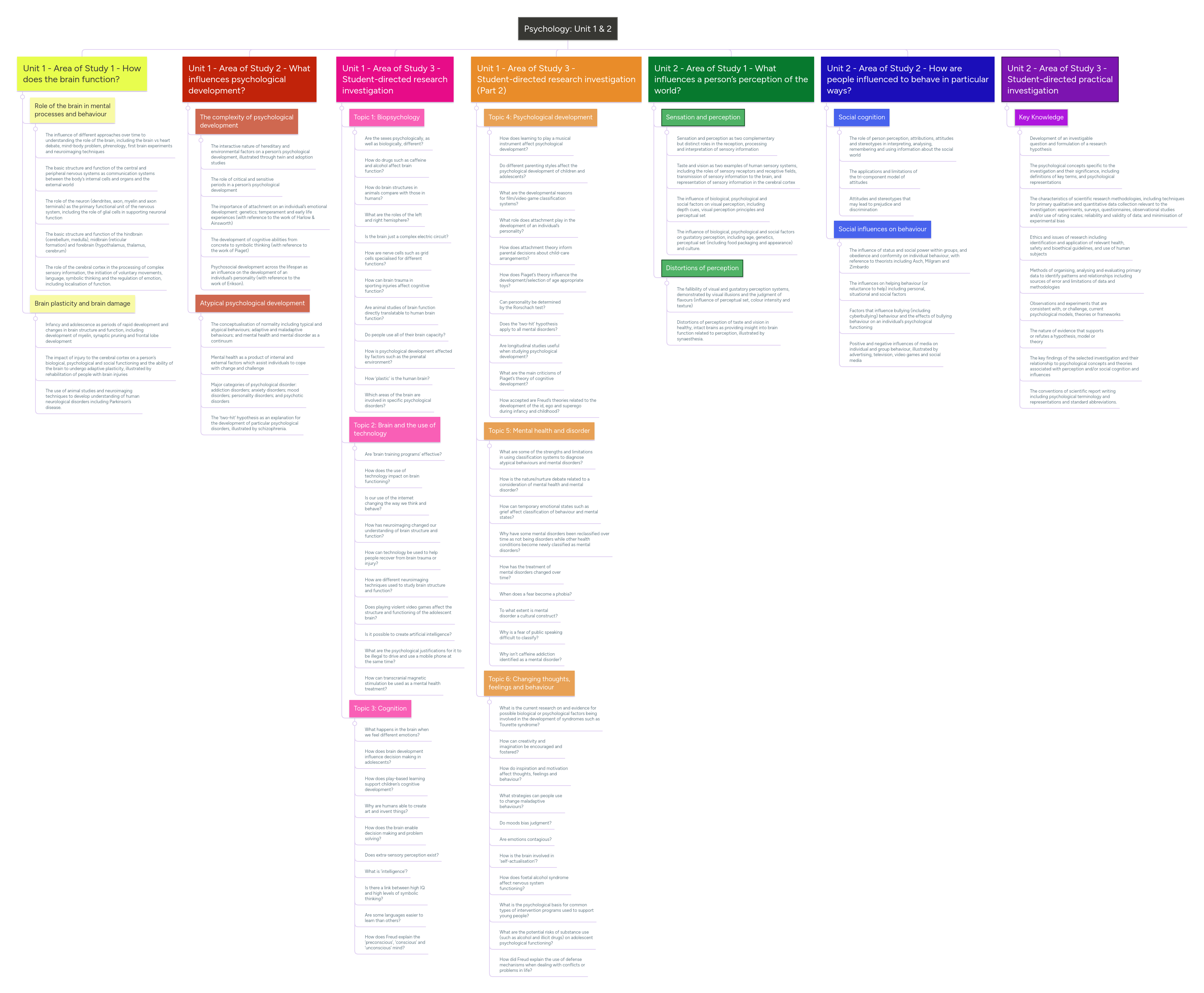 Psychology: Unit 1 & 2 | MindMeister Mind map