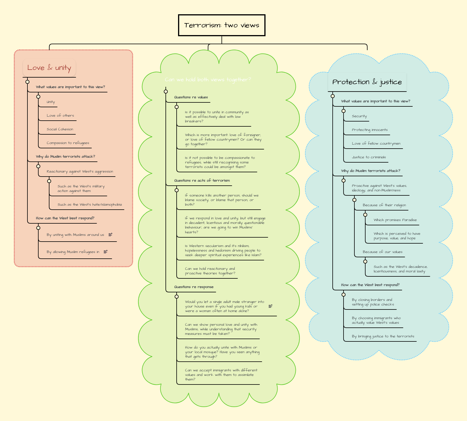 Terrorism: two views | MindMeister Mind map