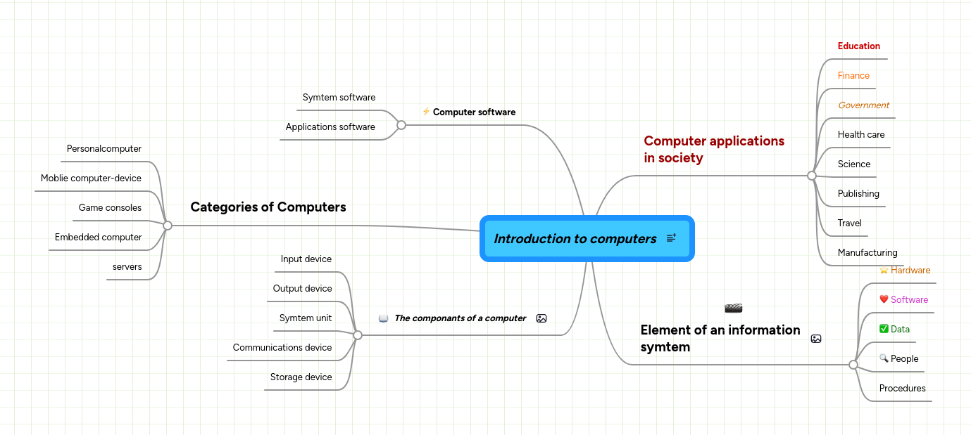 Introduction to computers | MindMeister Mind map
