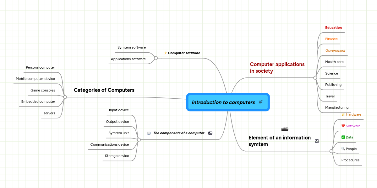 Introduction to computers | MindMeister Mind Map