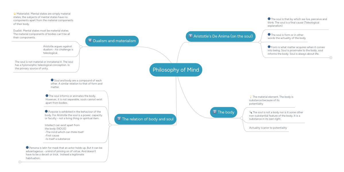 Philosophy of Mind | MindMeister Mind Map