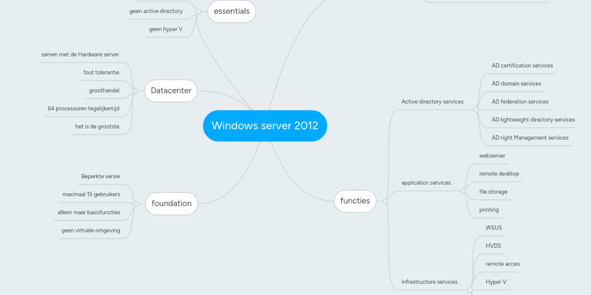 Windows server 2012 | MindMeister Mind Map