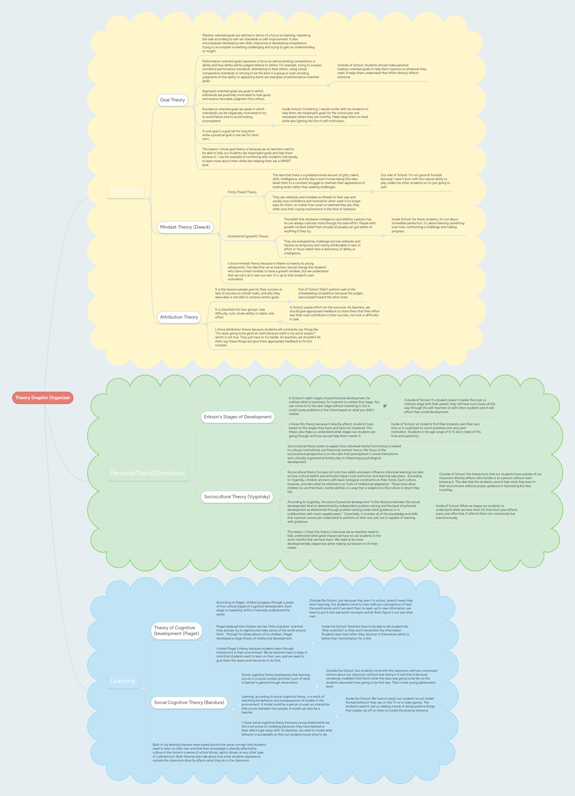 Theory Graphic Organizer | MindMeister Mind Map