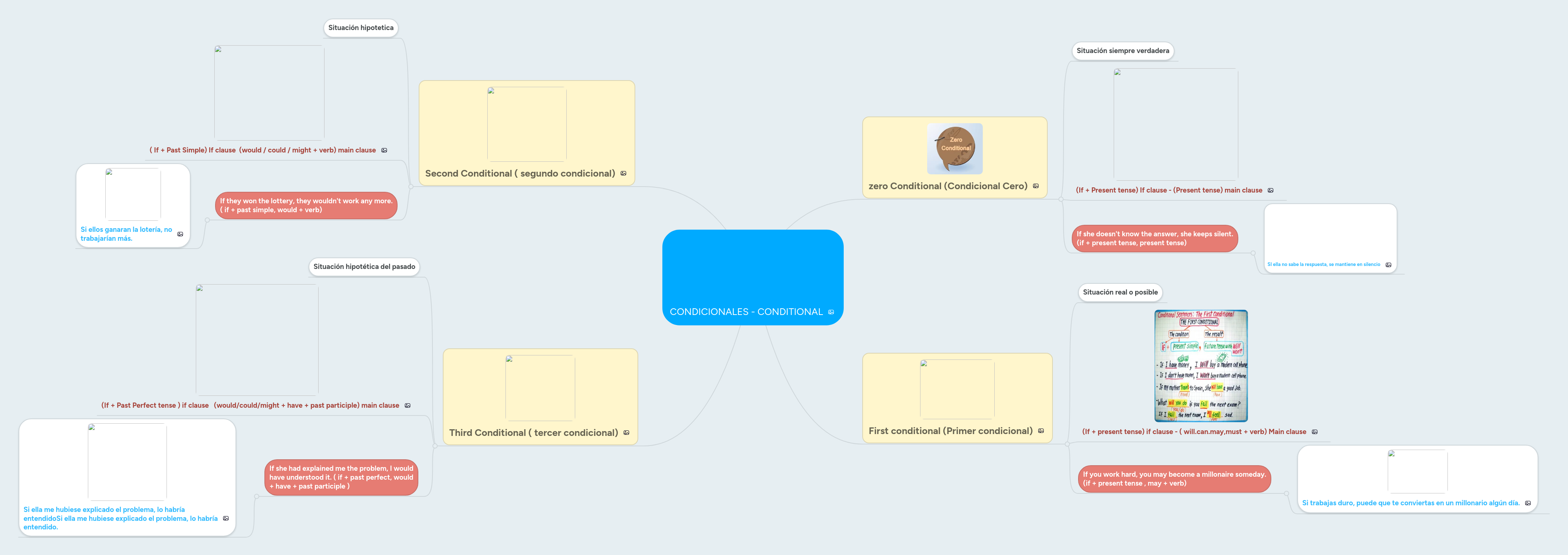 CONDICIONALES - CONDITIONAL | MindMeister Mind map