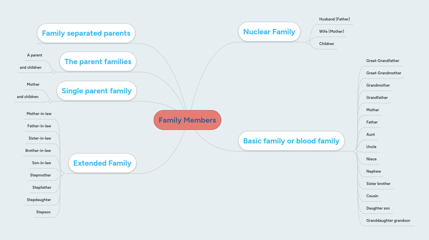 Family Members | MindMeister Mind map