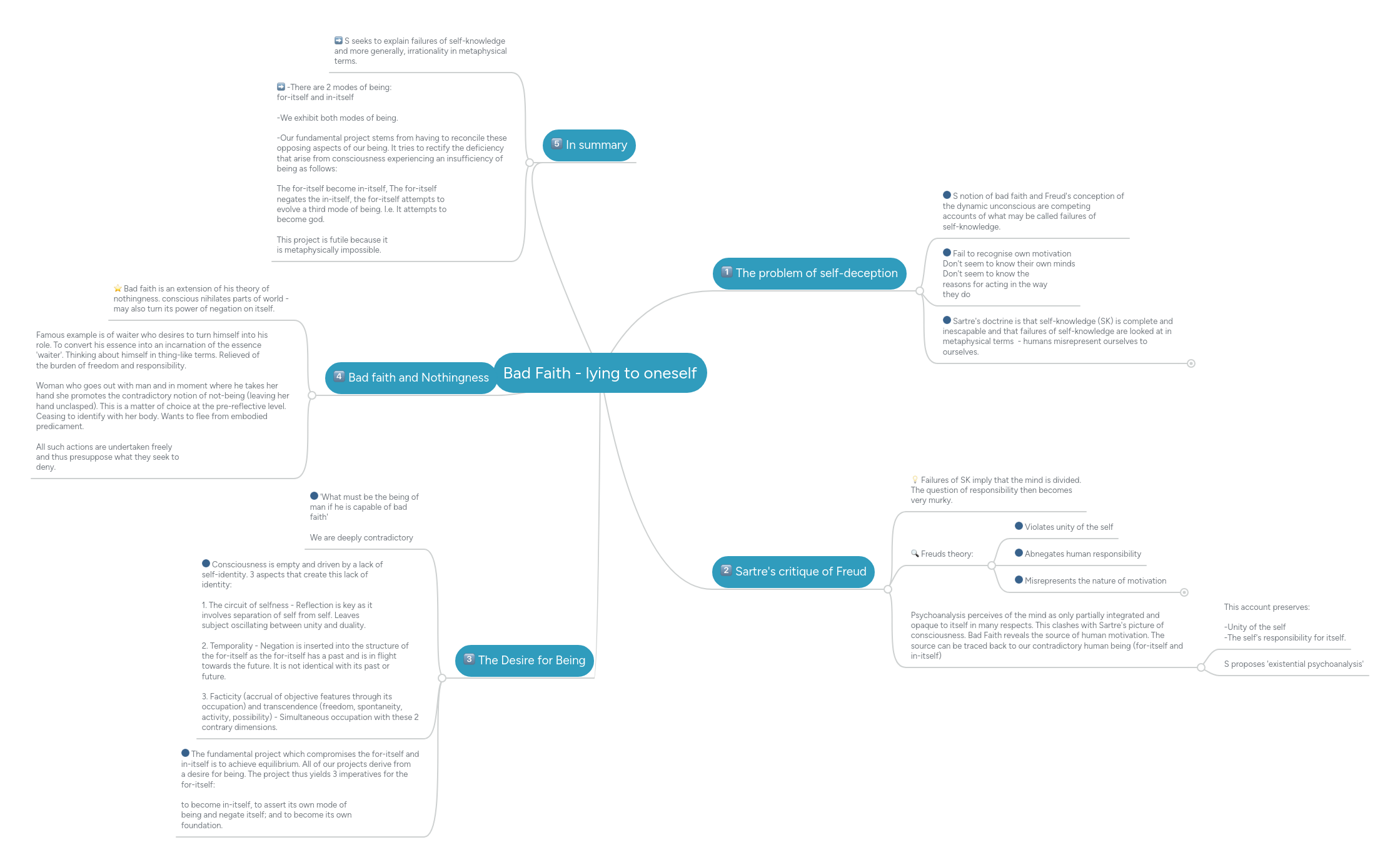 Bad Faith - lying to oneself | MindMeister Mind map