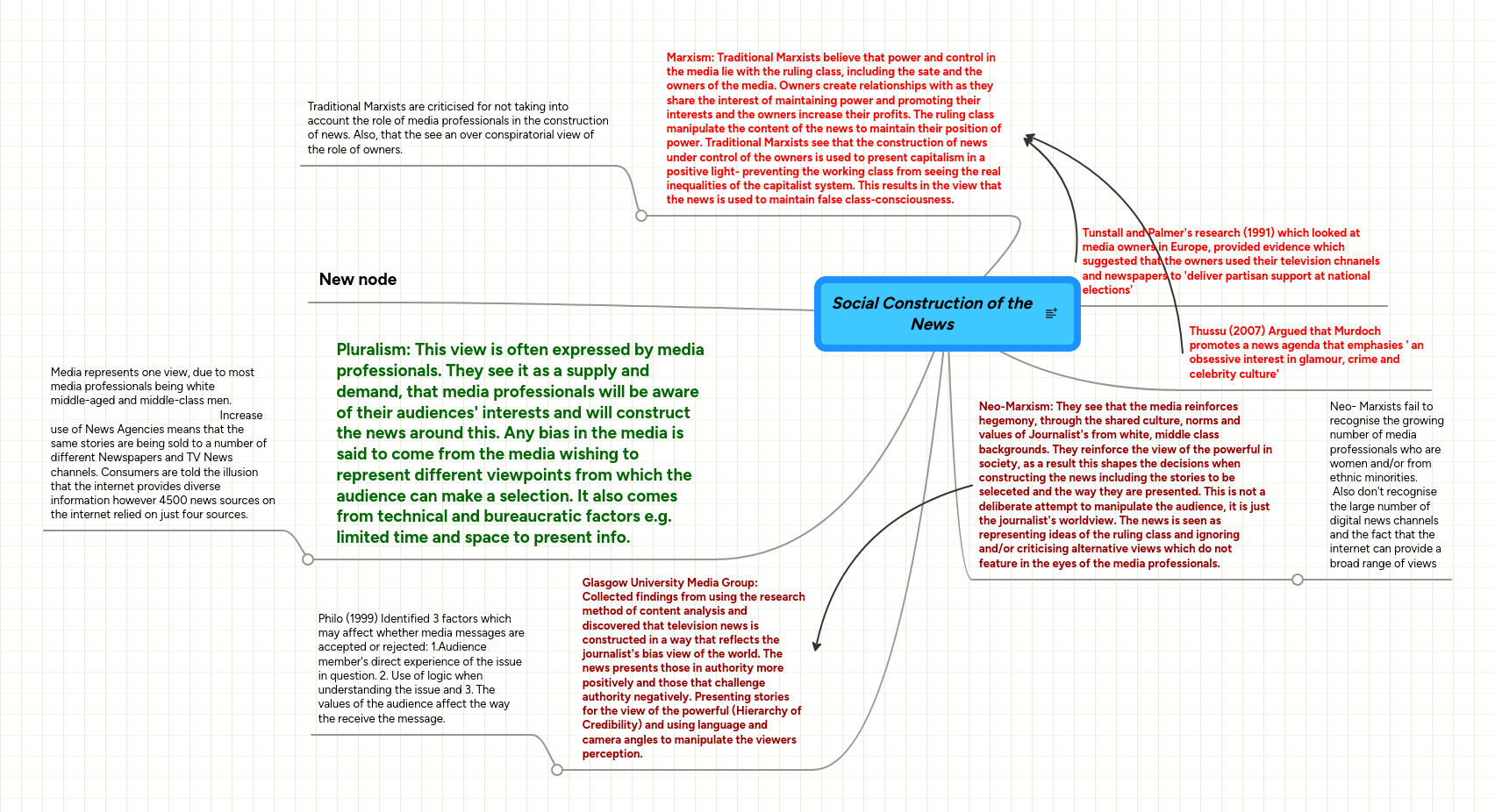 Social Construction of the News | MindMeister Mind map