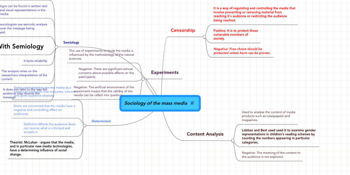 Sociology of the mass media | MindMeister Mind Map Sociology of the mass media | MindMeister Mind Map