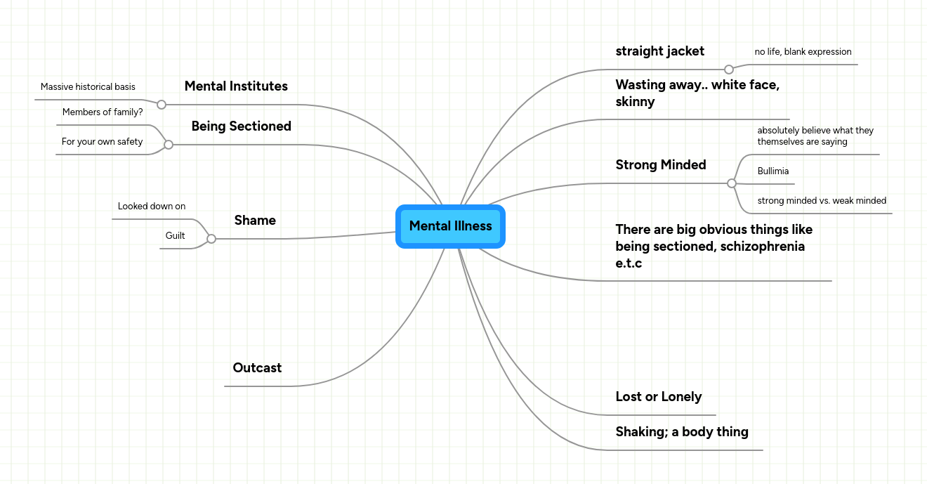 Mental Illness | MindMeister Mind map